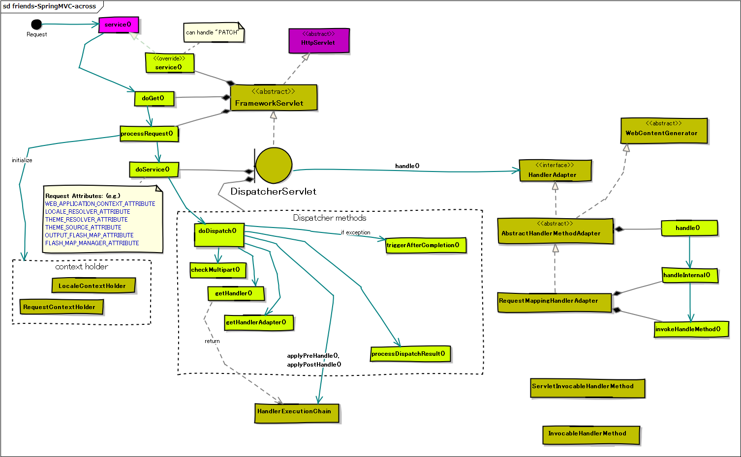 Friends - SpringMVC | DBFlute